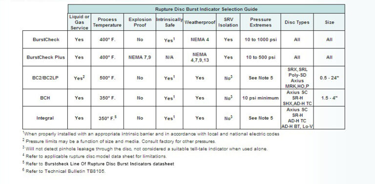 Burst Indicators - Flotech